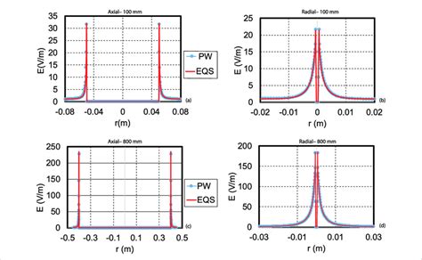 Comparison Of E Field Obtained By Fdtd Plane Wave Modeling And Eqs