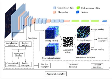 The Feature Extraction Process Of The Proposed Scheme Download Scientific Diagram