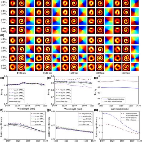 Simulation Results For Characterizing The Download Scientific Diagram