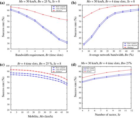 Performance Of A Success Rate Vs Bandwidth Requirement B Success