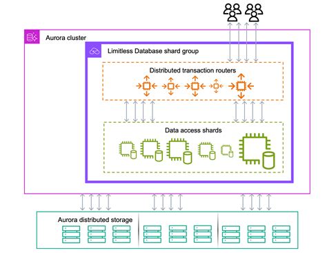 Aurora Limitless Aws Introduces New Postgresql Database With Automated