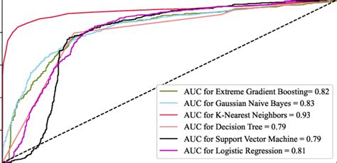 The Receiver Operating Characteristics Roc Curve Plots The True