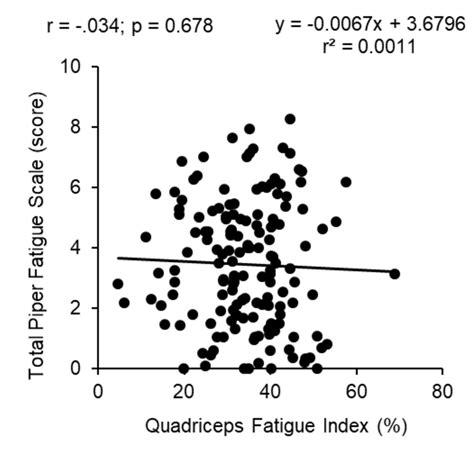 Quadriceps Fatigue Index Plotted Against Total Piper Fatigue Scale