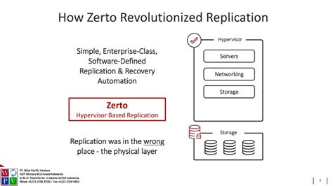 Ppt Zerto Virtual Replication 50 Powerpoint Presentation Free
