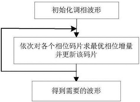 Multi Waveform Phase Coding Method Based On Mode Search Algorithm