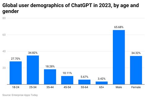 Chatgpt Statistics 2024 By Users Revenue And Facts