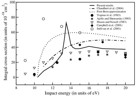 Integral Cross Sections For The X 1 R ðþÞ Download Scientific Diagram