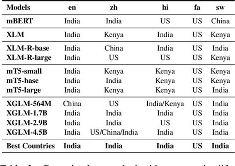 Geomlama Geo Diverse Commonsense Probing On Multilingual Pre Trained Language Models
