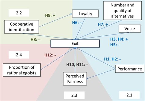 Theoretical Framework Download Scientific Diagram
