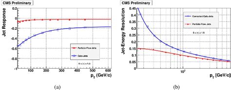Figure 1 From Performance Of The Particle Flow Algorithm In Cms