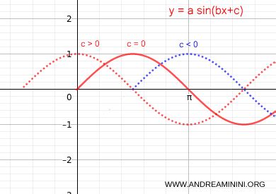 Sinusoidal Waves Explained Simply Andrea Minini