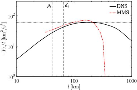 mhd structure function from generalized third order law −y divided
