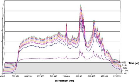 Three Dimensional 3d Representation Of Time Resolved Spectra This