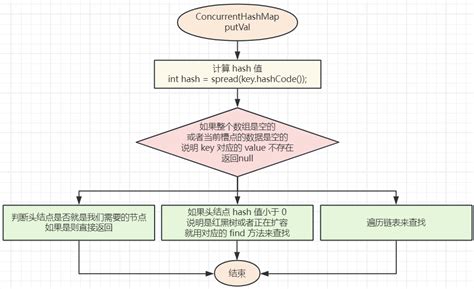 【并发编程】concurrenthashmap底层结构和原理 Csdn博客