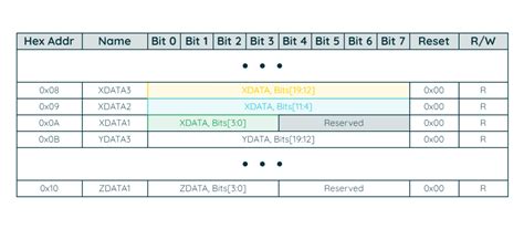 Hands On Exercise With The Adxl355 And Chibios Spi