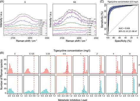 Quantitating Tigecycline Susceptibility Of A Baumannii Via Emic‐ma Download Scientific Diagram