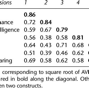 Discriminant Validity Matrix Download Table