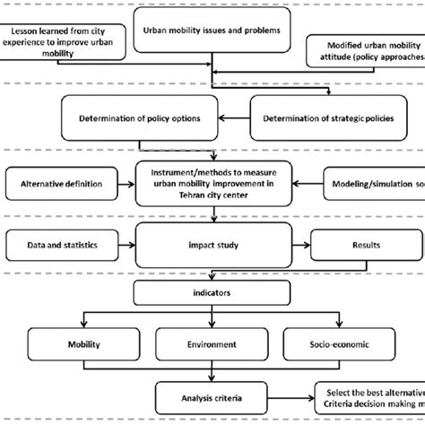 Conceptual Framework Of The Methodology Download Scientific Diagram