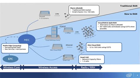 Nfv And Sdn Architecture And Optimizations For The Lte And 5g Wireless Network Youtube
