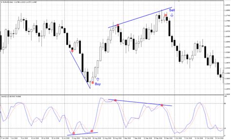 How To Use Stochastic Oscillator Description And Trading With The Indicator