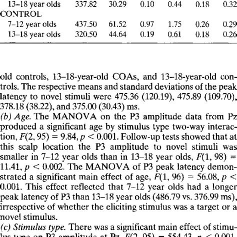 Means And Standard Deviations Of Reaction Time In Ms Percentage Of