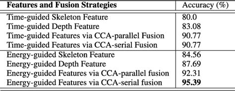 Table 1 From Multi Modal Human Action Recognition With Sub Action Exploiting And Class Privacy