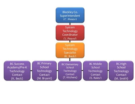 Tech Org Chart Crm Org Chart Hierarchy And Organizational Chart