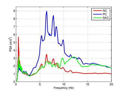 Floor Response Spectrum At The Base In Response To Seismic Signal