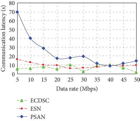 Comparison Of Communication Latency And Dct A Communication Latency