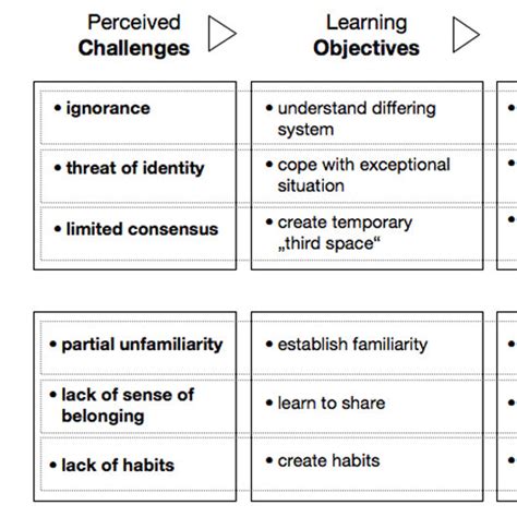 Comparison Of The Coherence And Cohesion Paradigm Of Intercultural