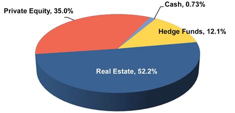 Fund Summary Of Alternative Investment And Alternative Asset