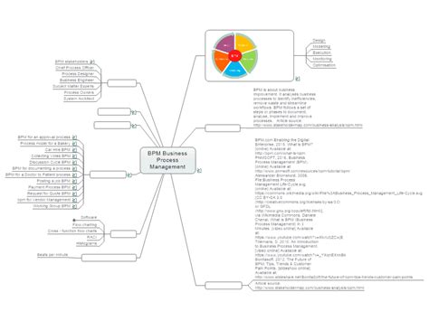 Bpm Business Process Management Mindmanager Mind Map Template