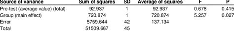 Covariance Analysis Results Of Corrected Post Test Total Scores Of