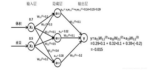 Tensorflow 实现的最简单的两层神经网络两层神经网络怎么画 Csdn博客