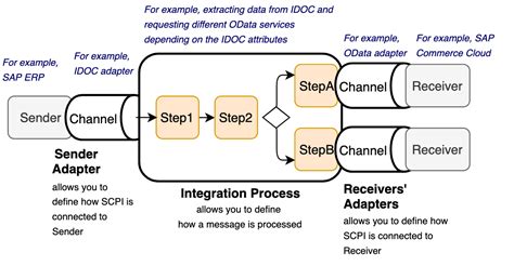 connecting the dots with sap cloud platform integration hybrismart sap commerce cloud under