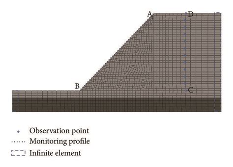 Models Of Finite Element Analysis A Profile Of The Loess Slope Download Scientific Diagram