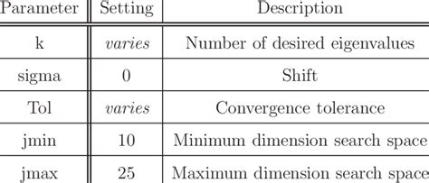 1 Experiment Parameters For Jacobi Davidson Jdqr Download Table