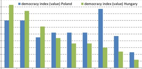 Democracy Index For Poland And Hungary Values Source Download Scientific Diagram