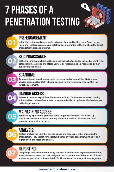 Jdl Notes 7 Phases Of Penetration Testing