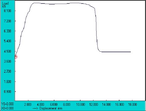 Load Vs Displacement Graph Download Scientific Diagram