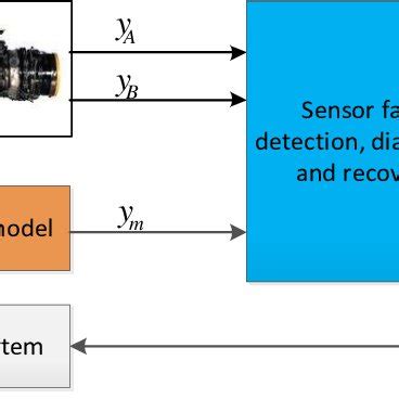 Sensor Fault Detection Diagnosis And Recovery Principle Download Scientific Diagram