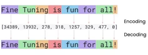 How To Fine Tune Large Language Models Alibaba Cloud Community