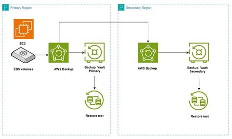 Irina Zarzu On Linkedin Aws Backup Terraform