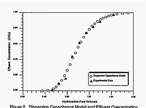 Figure 2 From Characterization Of Trapped Gas Saturation And