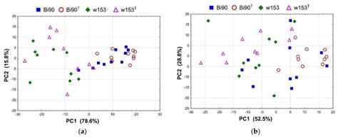 PCA Plot Showing Variability Of The Fertility Level Per Female Per Day Download Scientific