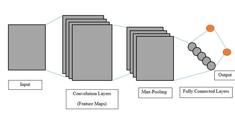 Simple Convolutional Neural Network Which Consists Of Input Download Scientific Diagram
