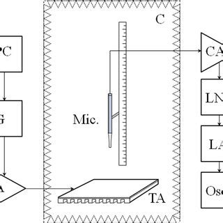 Schematic Diagram Of The Experimental Setup The Loudspeaker Testing Download Scientific