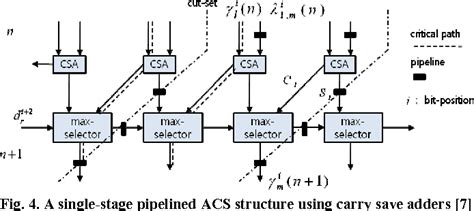 Figure 4 From A Pipelined 8 Bit Soft Decision Viterbi Decoder For Ieee802 11ac Wlan Systems