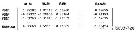 什么是词嵌入，word embedding算法 知乎