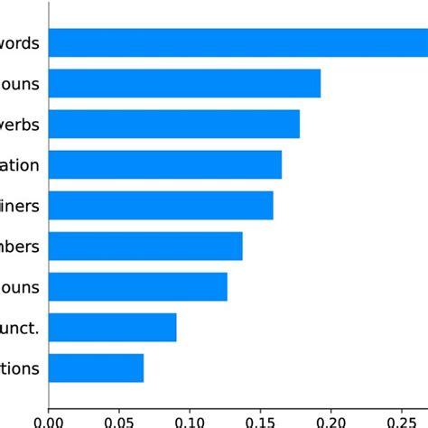 Mean Absolute Shap Values For Each Feature In The Descriptive
